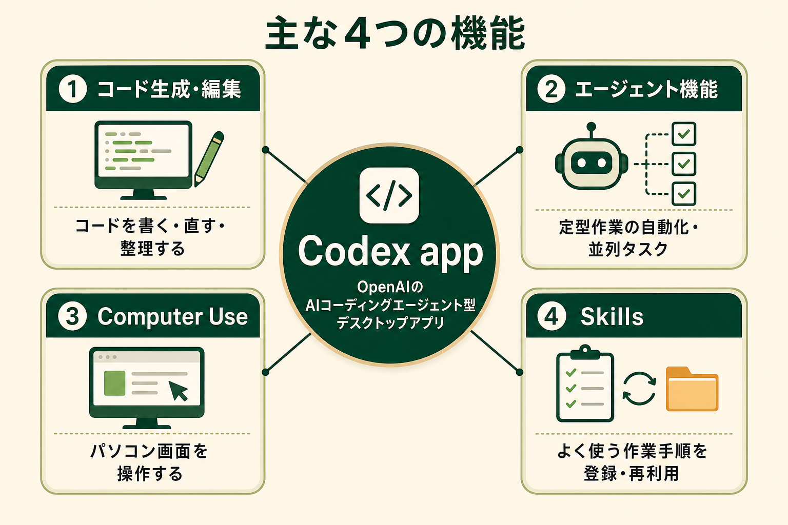 Codex appとは？できること・始め方・料金とChatGPT・Claude Codeの違いを整理 | AI Growth Lab