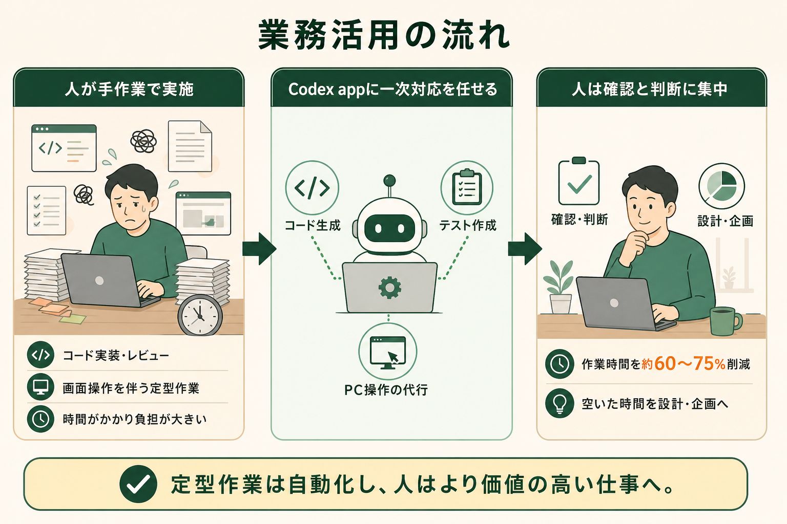 Codex appとは？できること・始め方・料金とChatGPT・Claude Codeの違いを整理 | AI Growth Lab