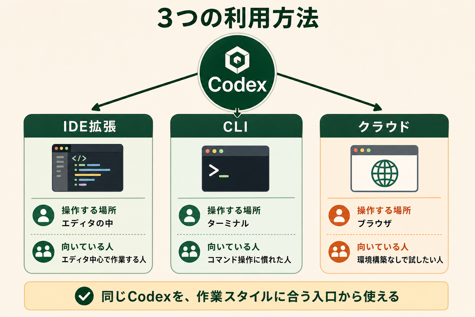 Codexのセットアップを環境別に解説｜料金・認証・つまずき対処まで | AI Growth Lab